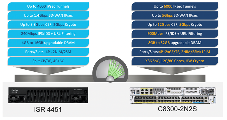 Обзор маршрутизаторов серии Cisco Catalyst 8000